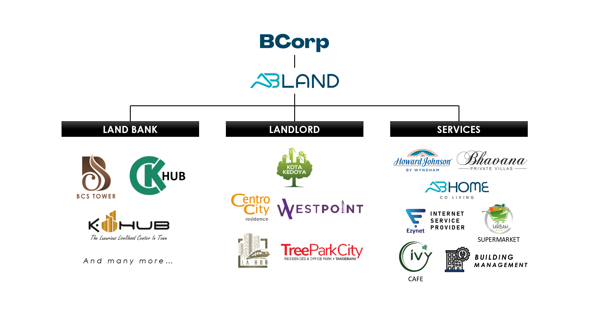 Core Business – AB LAND